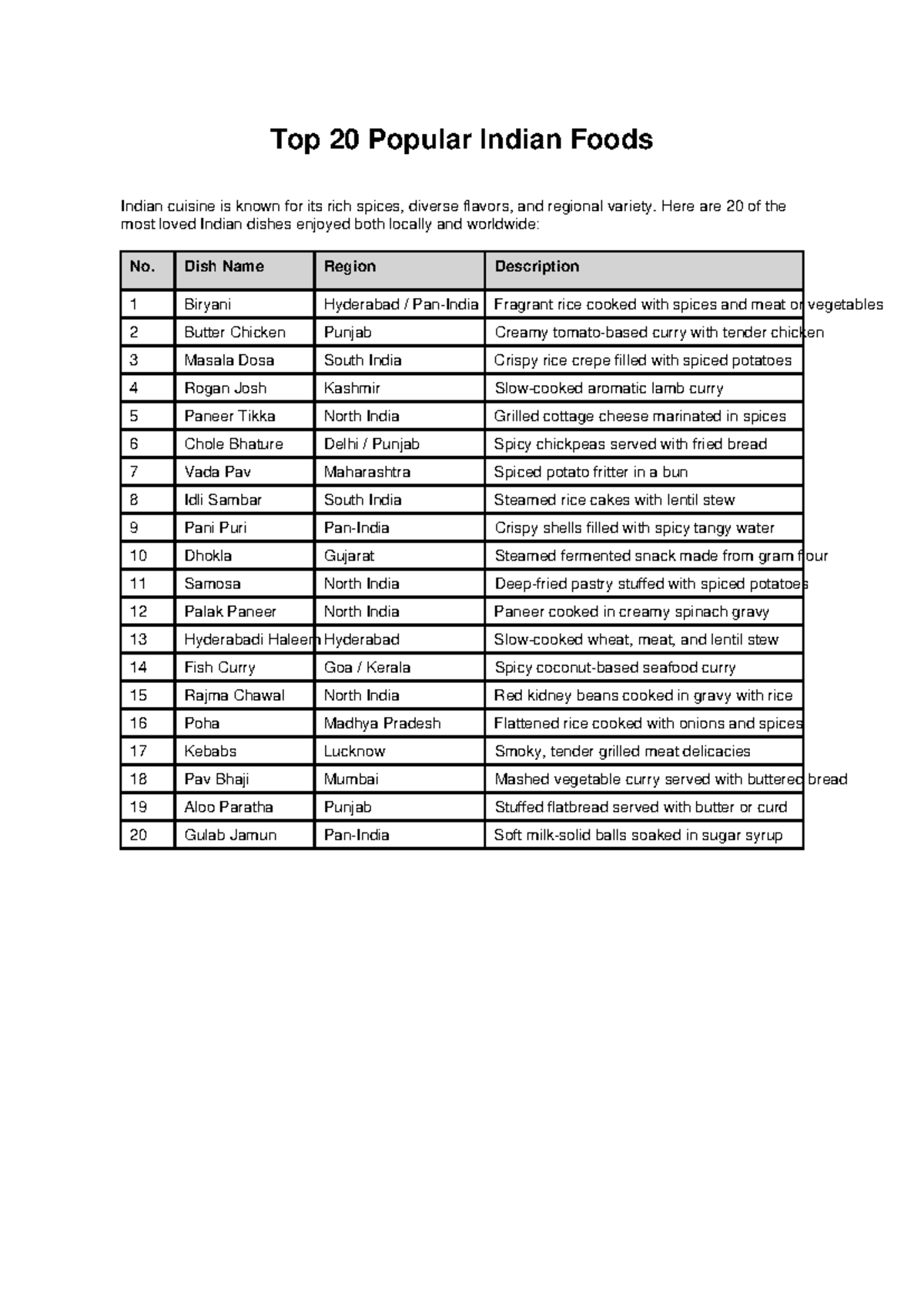 Top 20 Popular Indian Foods: A Culinary Journey - Studocu