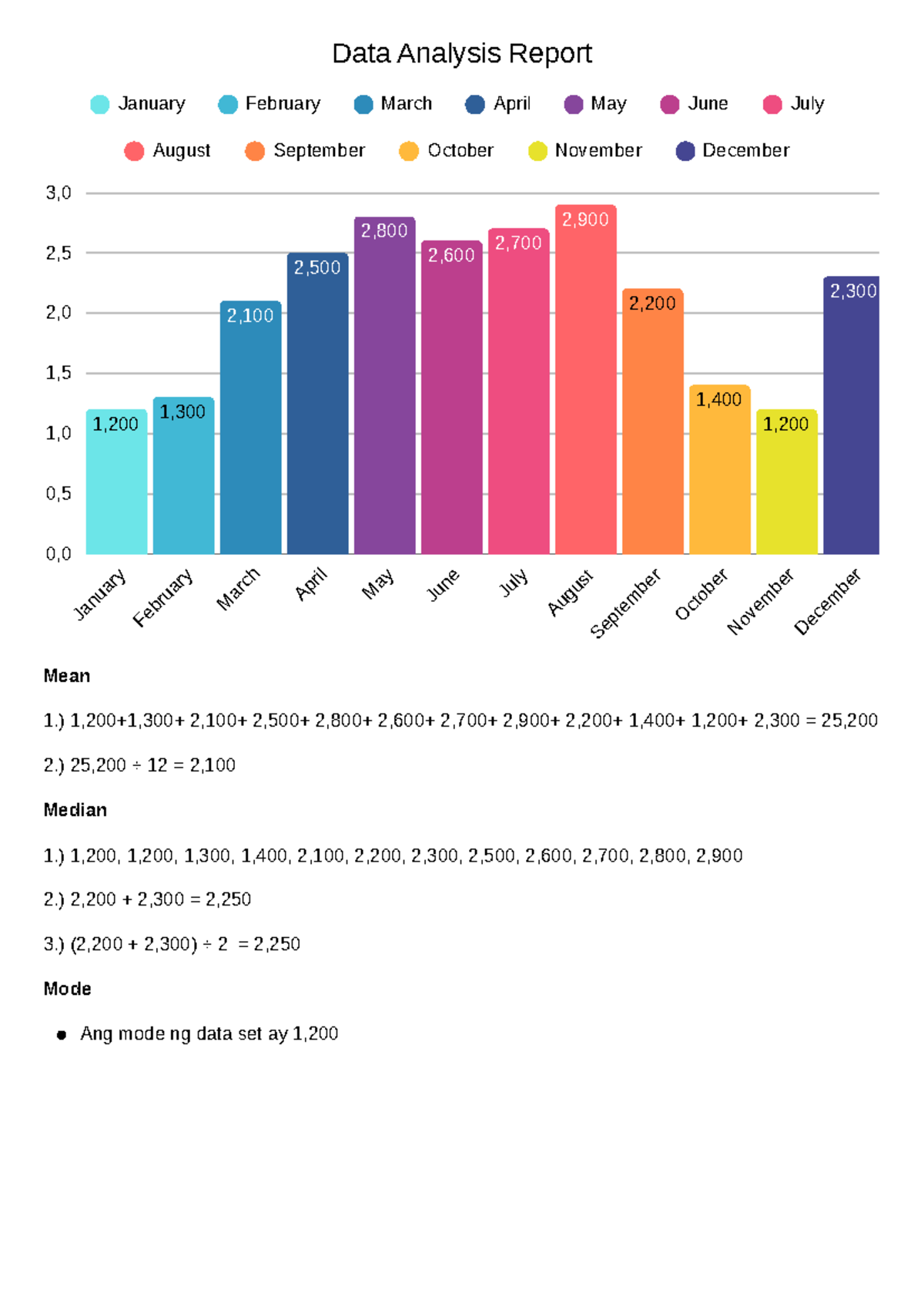 Data Analysis Report: Monthly Trends and Statistics - Studocu