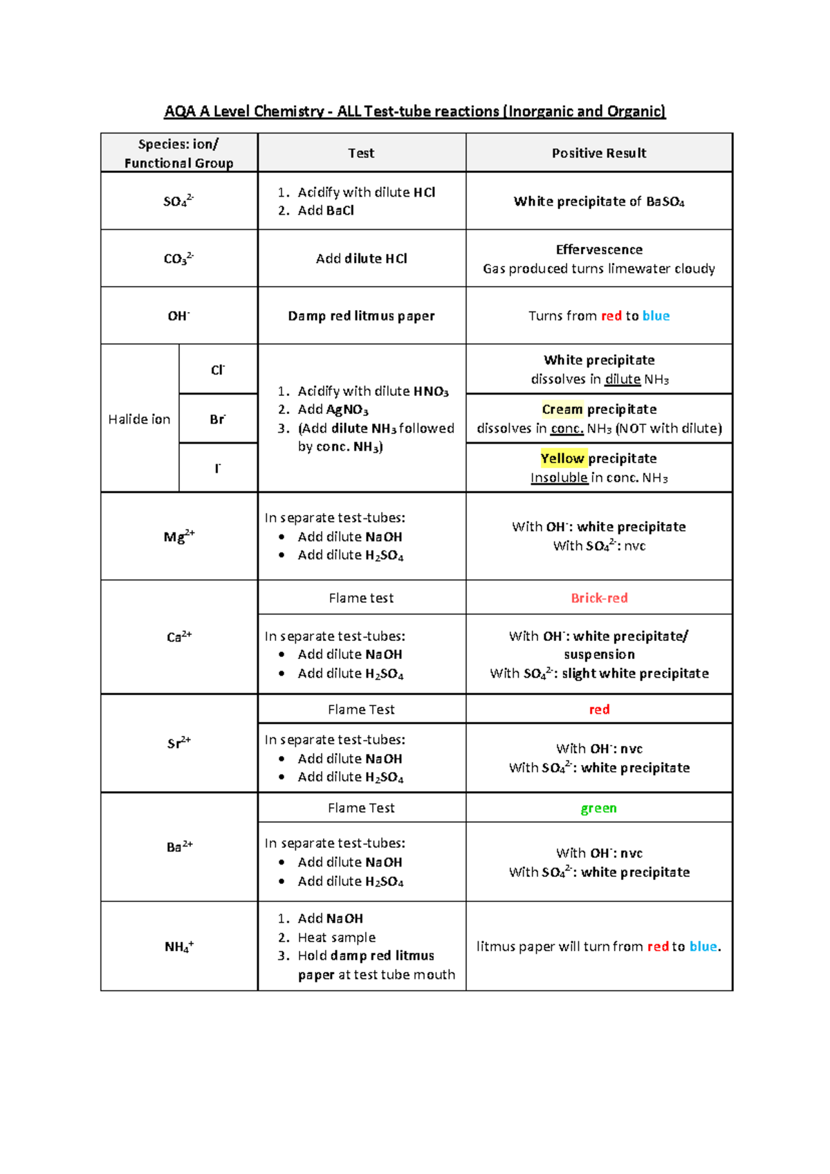 AQA A Level Chemistry: Complete Test-Tube Reaction Guide - Studocu