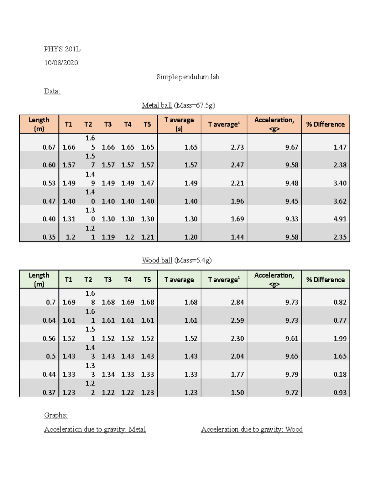 PHYS 201L simple pendulum lab report - PHYS 201L 10/08/ Simple pendulum ...