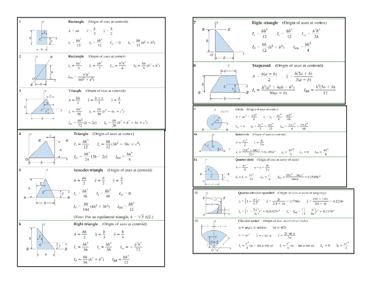 Moment-of-Inertia - formula - 1 y Rectangle (Origin of axes at centroid ...