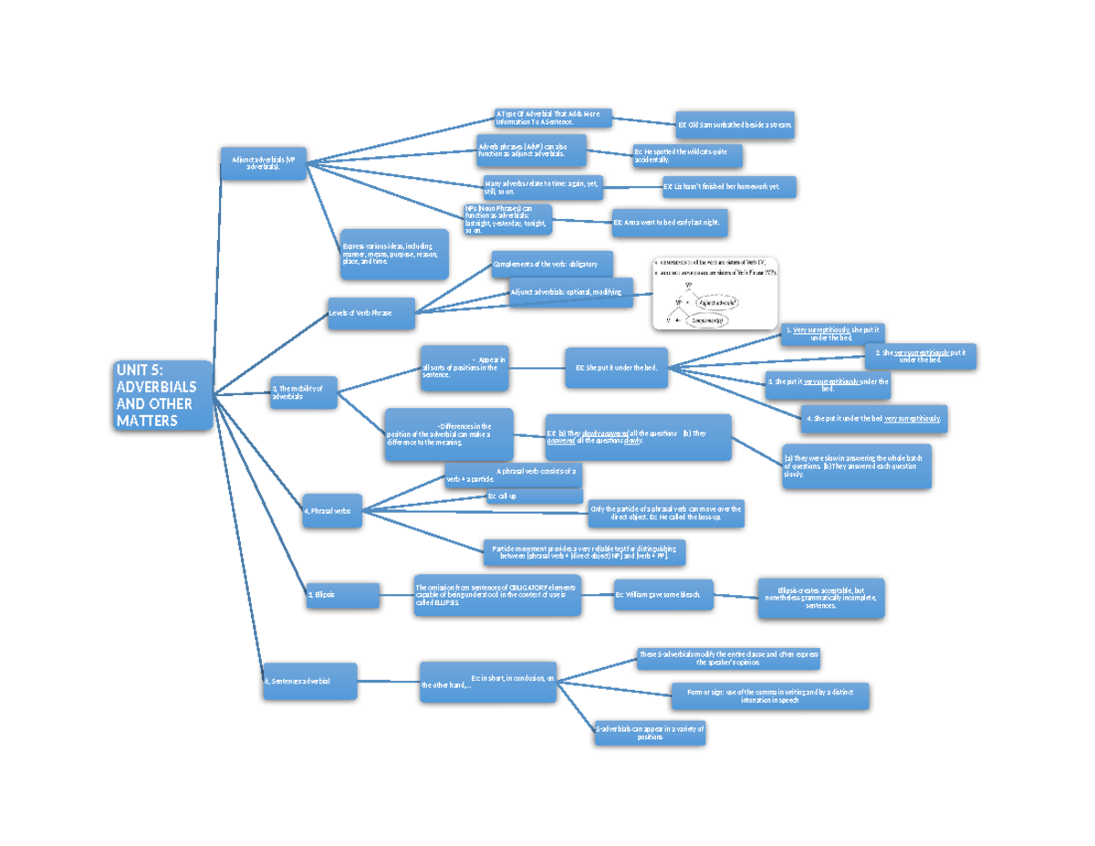 Mindmap WORK - UNIT 5: ADVERBIALS AND OTHER MATTERS Adjunct adverbials ...