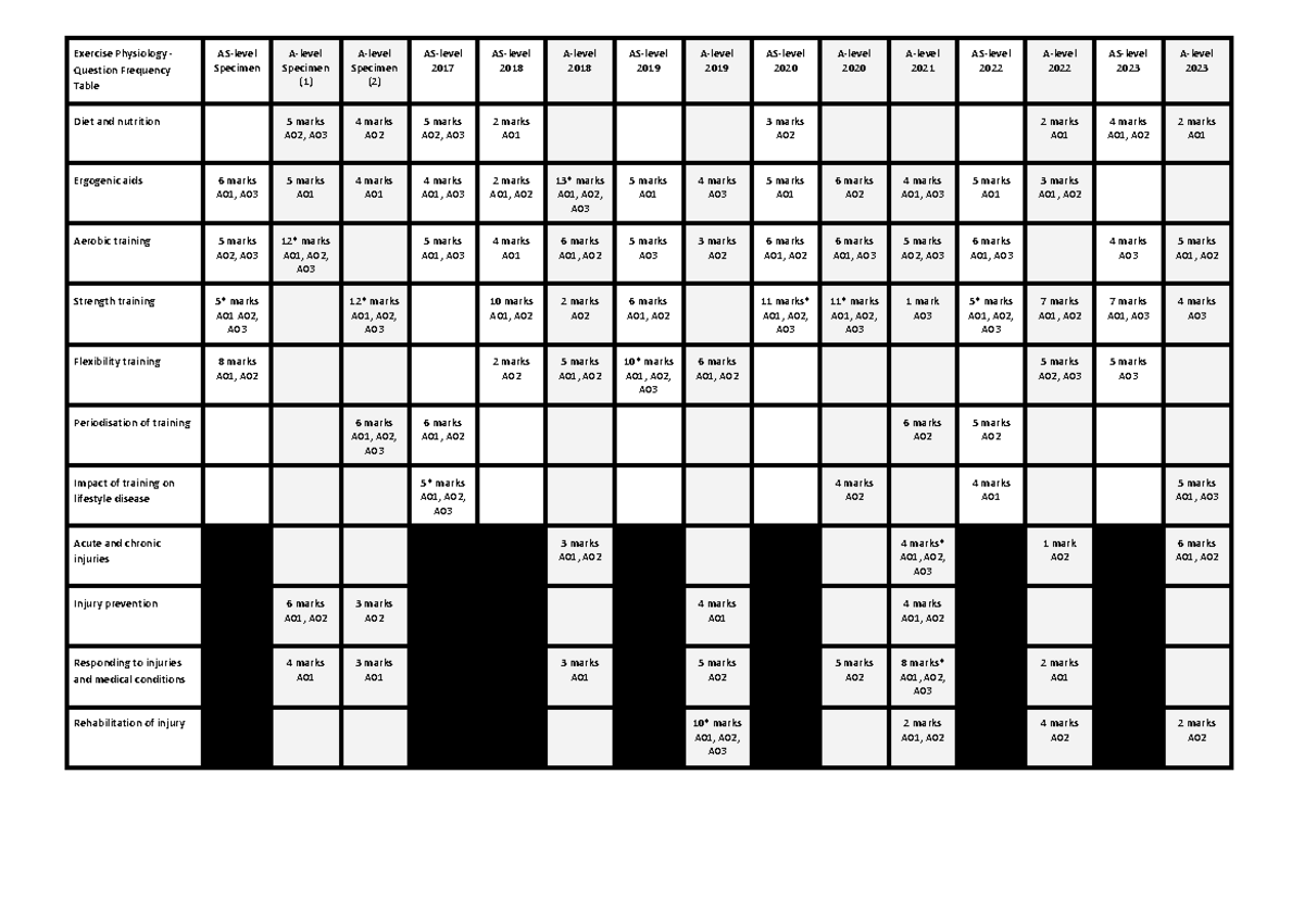 Exercise Physiology (A-Level) - Question Frequency Table - Studocu