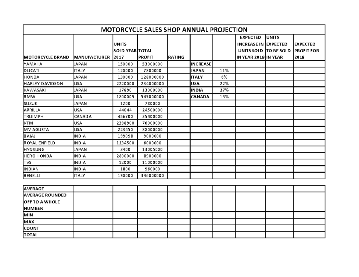 Motorcycle Sales SHOP - This is an assignment that helps the student to ...