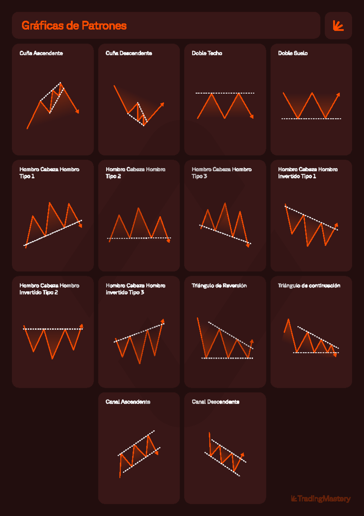 Gráficas de Patrones de Trading: Cuñas, Triángulos y Hombros - Studocu