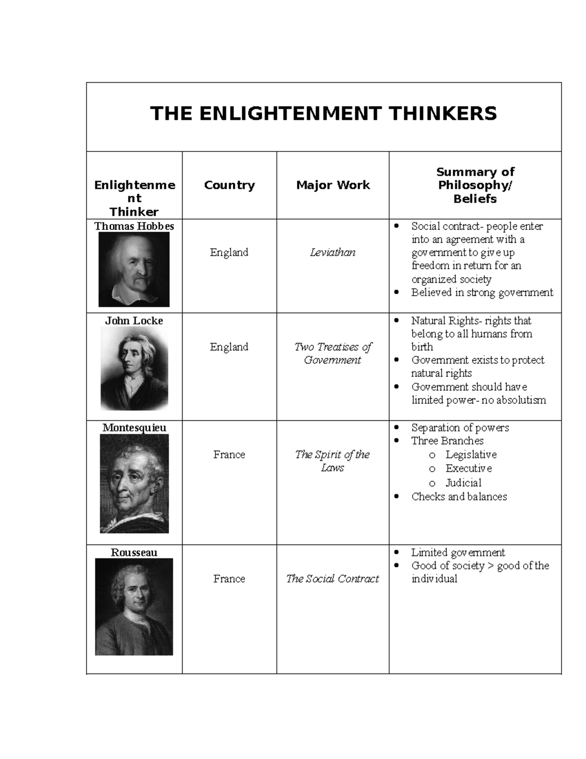 ENGL 101: Summary of Enlightenment Thinkers and Their Beliefs - Studocu