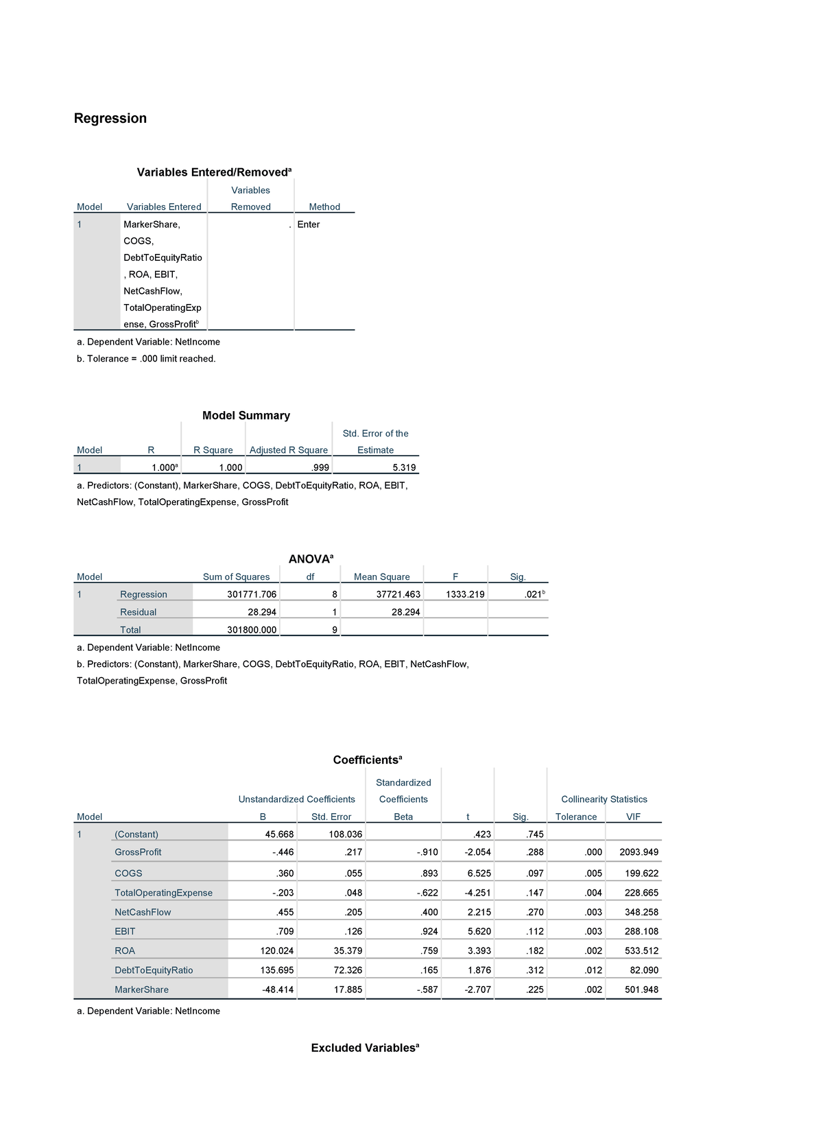 Regression Analysis of Net Income with COGS & Other Variables - STAT ...