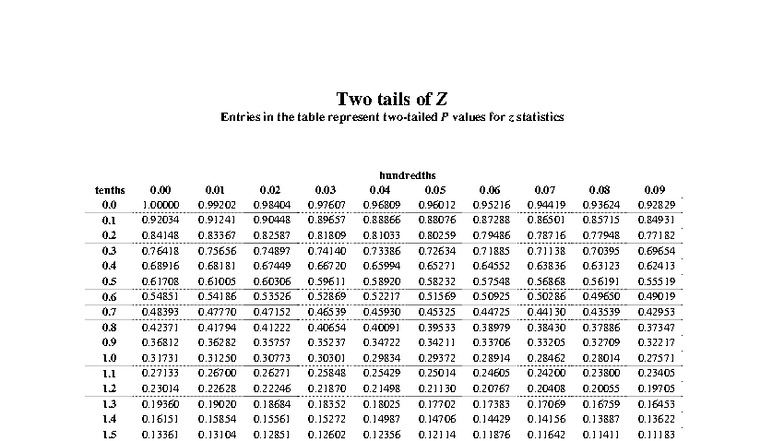 Z-Two-Tails P-Values for Z Statistics - Xxghbb - Studocu
