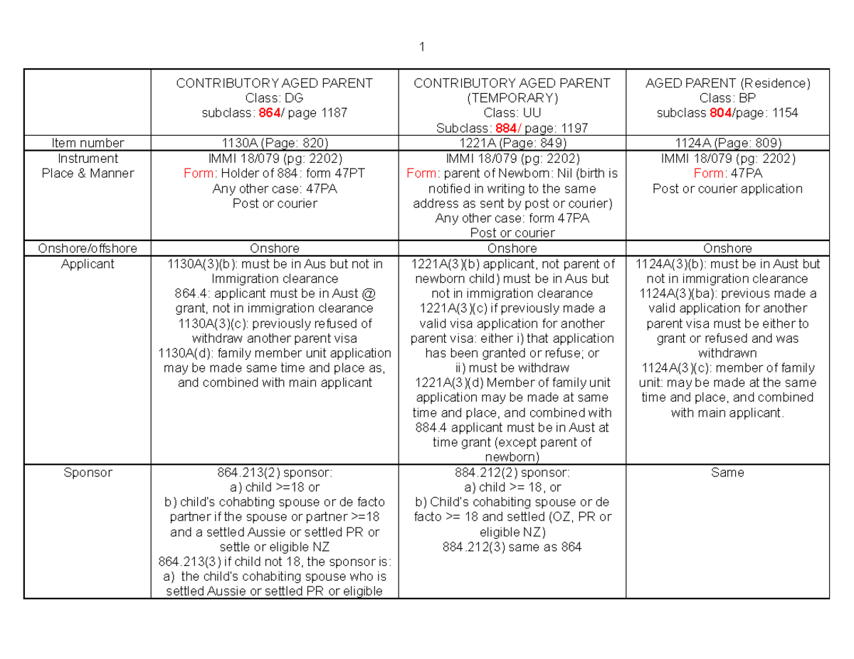 Visa chart final - all schedule 1 and 2 requirement - CONTRIBUTORY AGED ...