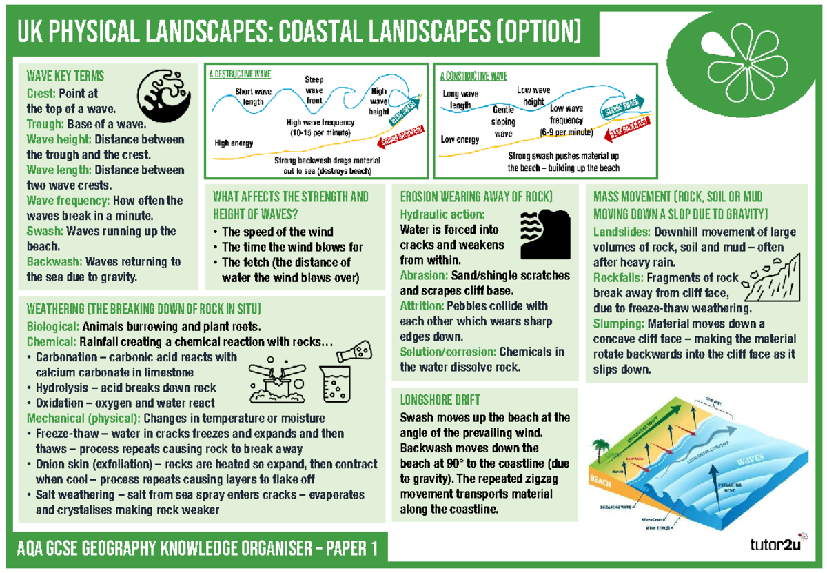 AQA GCSE Geography Knowledge Organiser: UK Physical Landscapes Overview ...