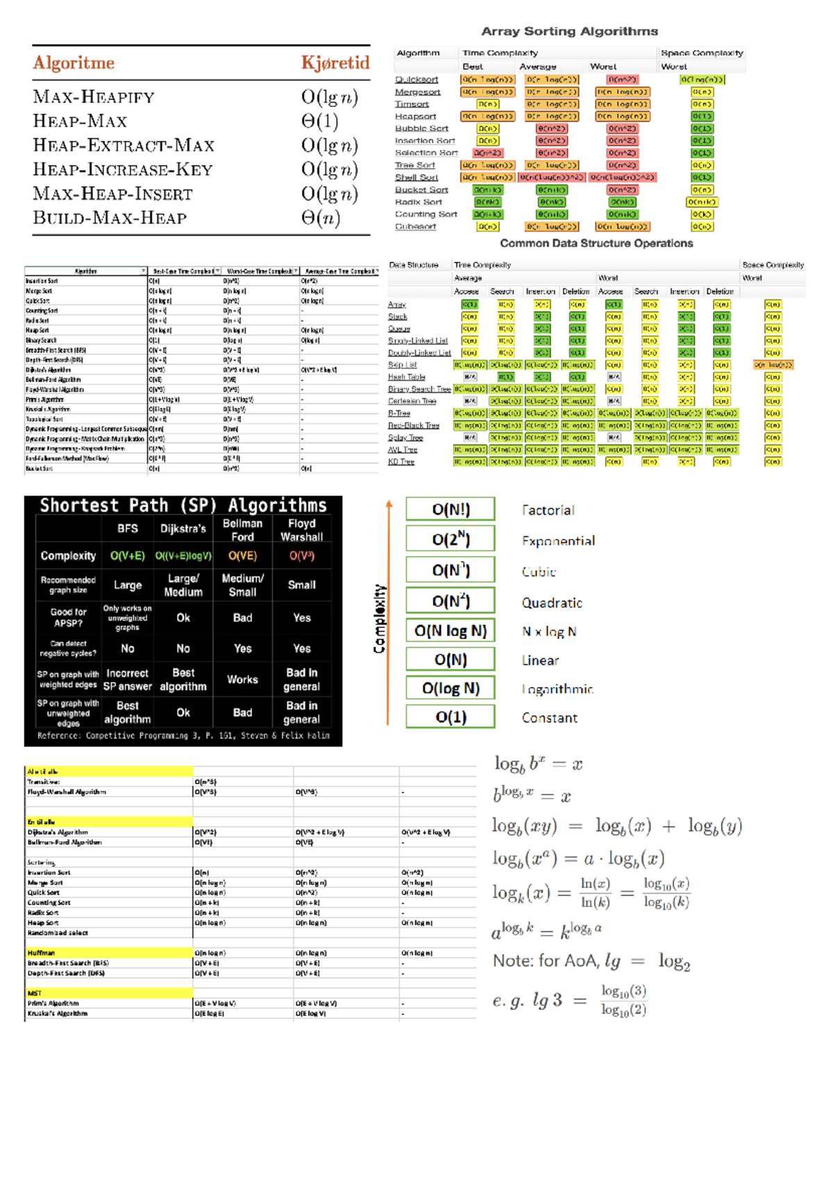 Dok4 - Cheat sheet algdat - Array Sorting Algorithms Algorithm Time ...