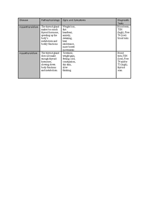 [Solved] 19 The following table gives the common disorders problems and ...