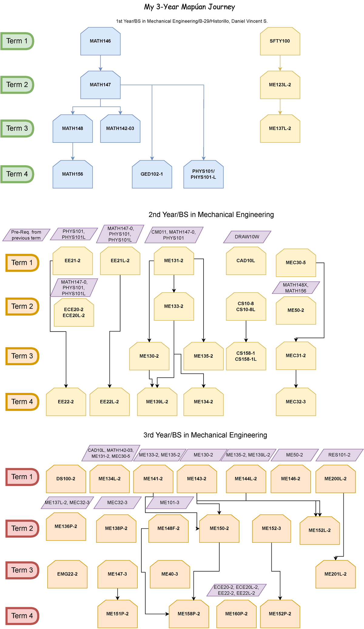 Essayme 112 - flowchart - Term 4 Term 1 Term 3 Term 2 MATH MATH PHYS101 ...