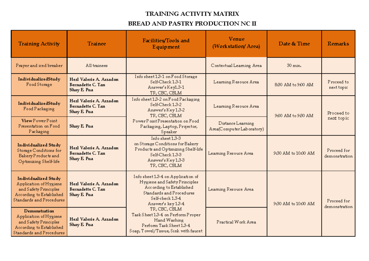 BPP NC II Training Activity Matrix for Food Production and Safety - Studocu
