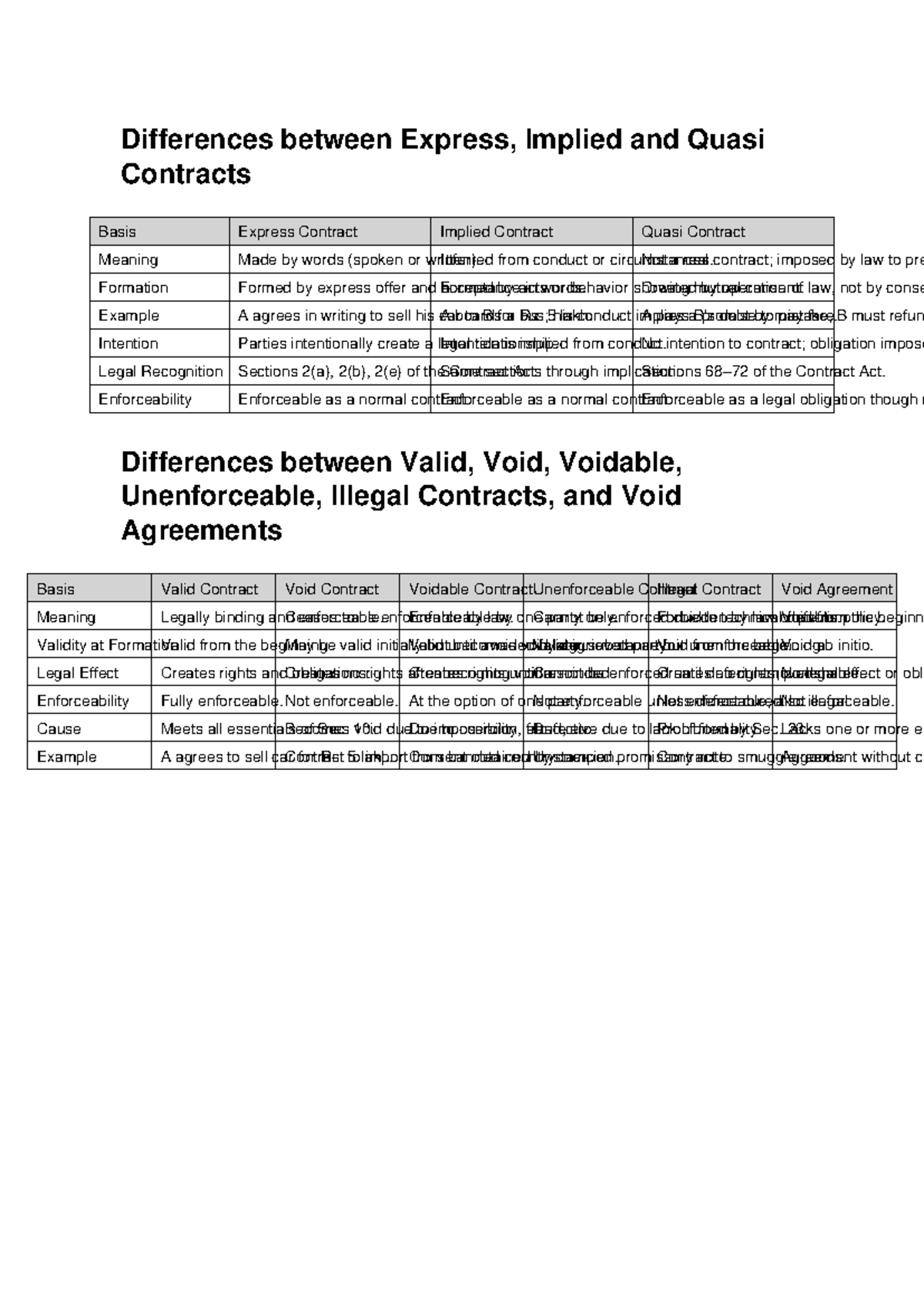 Differences Between Express, Implied, and Quasi Contracts: A Study Guide - Studocu