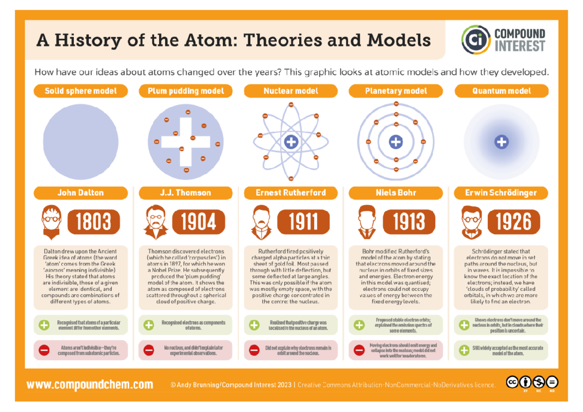 A History of Atomic Models: Evolution of Theories Ci 2023 - Studocu