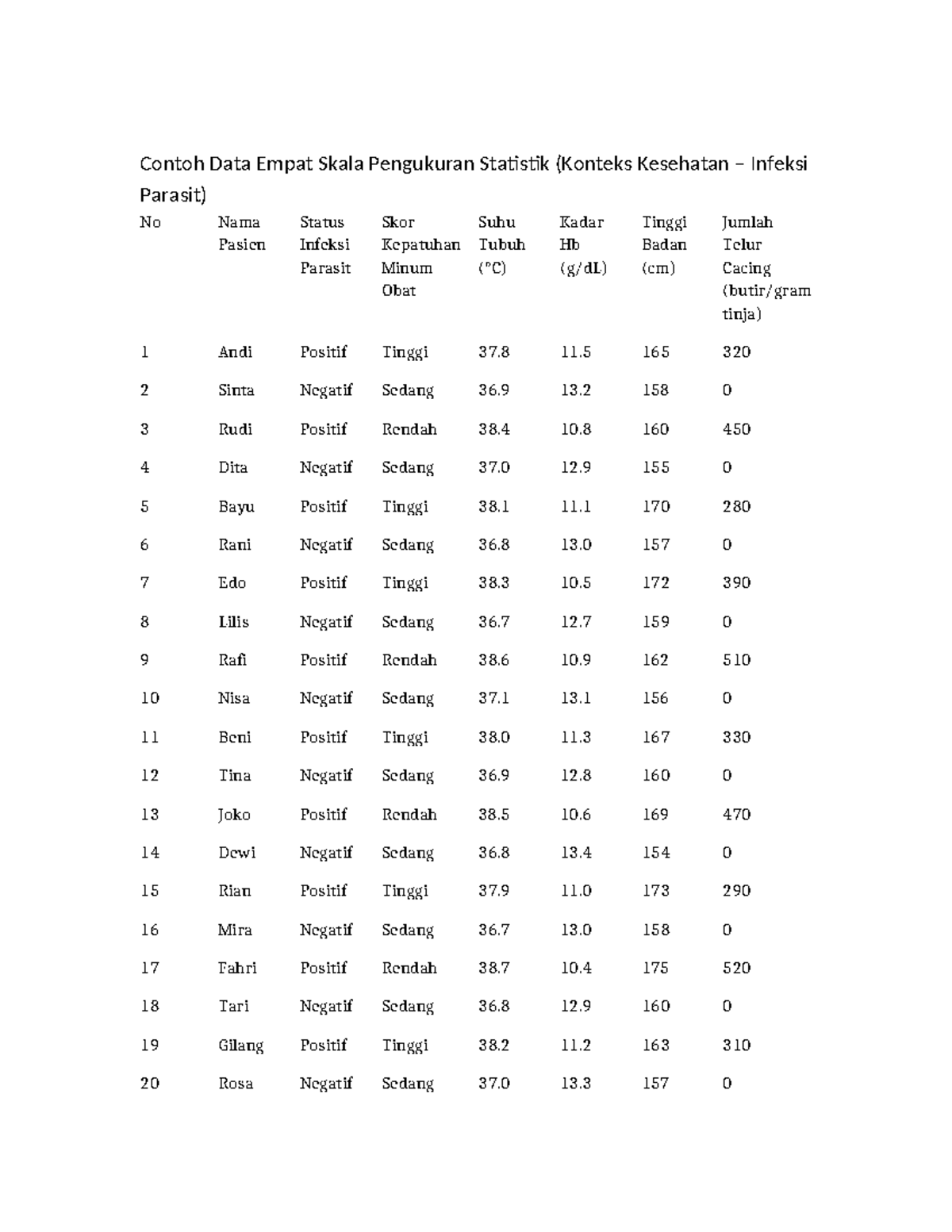 Contoh Data Empat Skala Pengukuran Statistik Kesehatan Infeksi Parasit ...