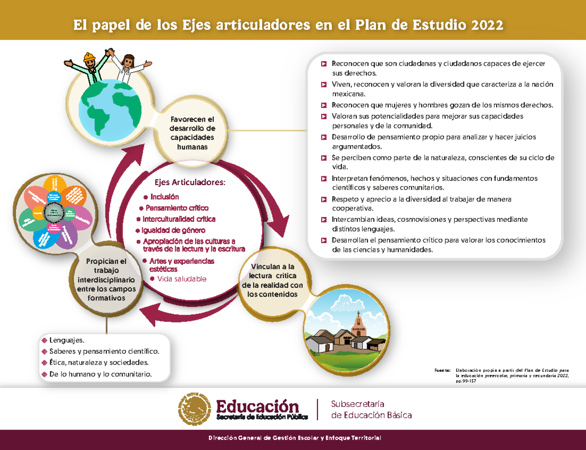 2425 S3 Insumos: Ejes Articuladores en el Plan Estudio 2022 - Studocu