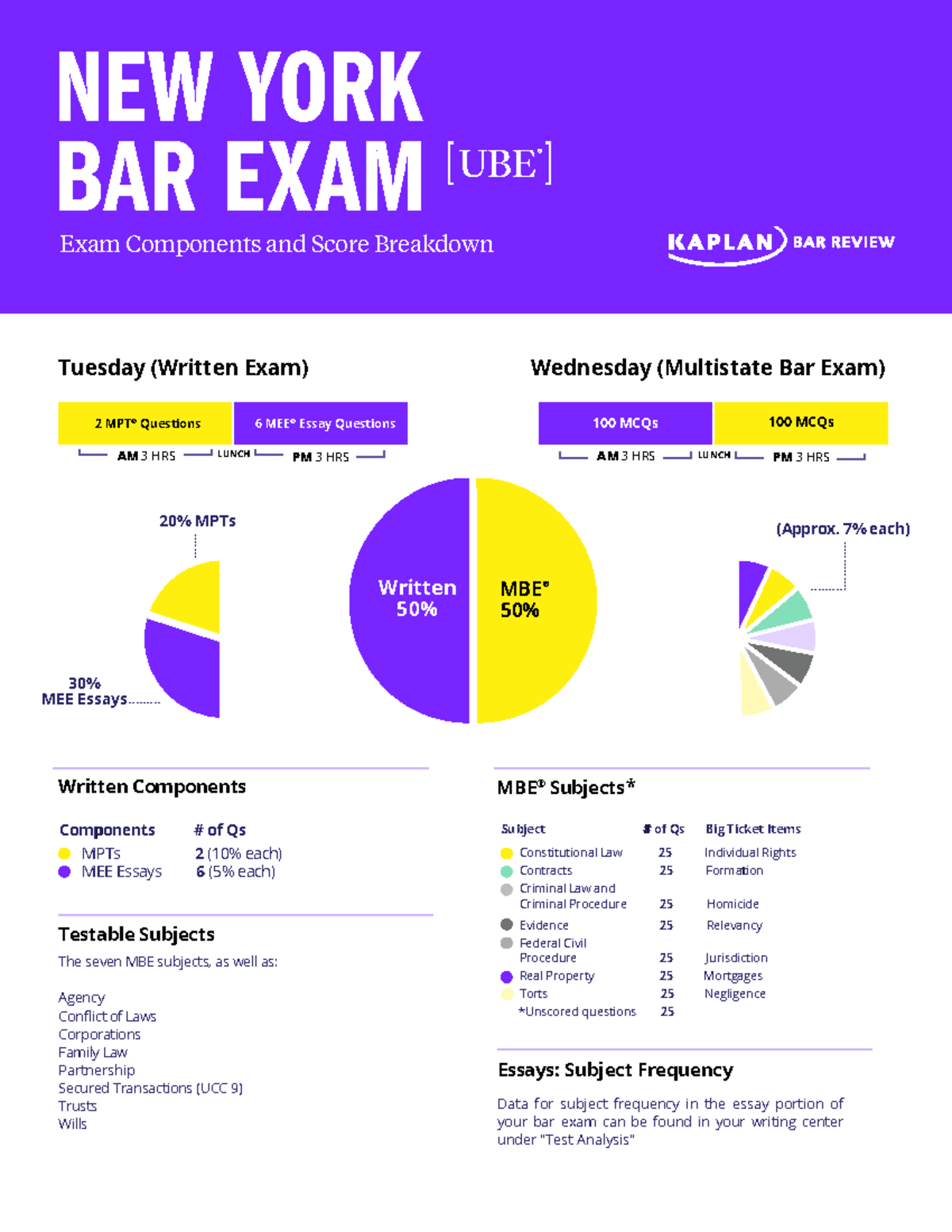 NEW YORK BAR EXAM UBE Components & Score Breakdown Guide - Studocu