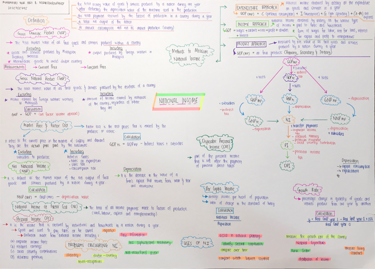 National Income (Mind Map) - Introduction to Economics - Studocu