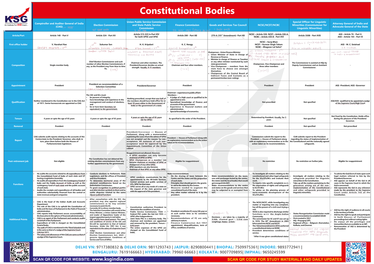 Constitutional Bodies Overview: CAG, UPSC, and More - KSG India - Studocu