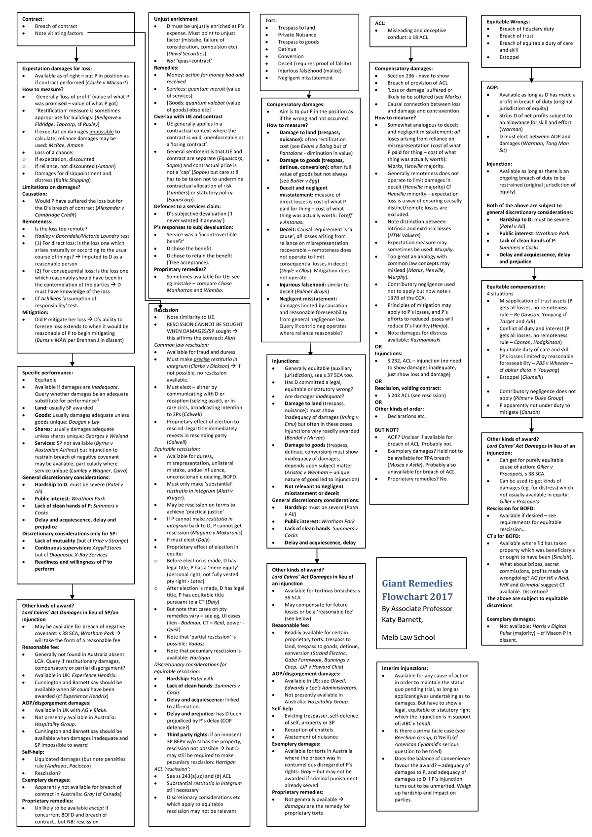 Barnett 2017 Remedies Flowchart: Key Concepts & Cases - Studocu