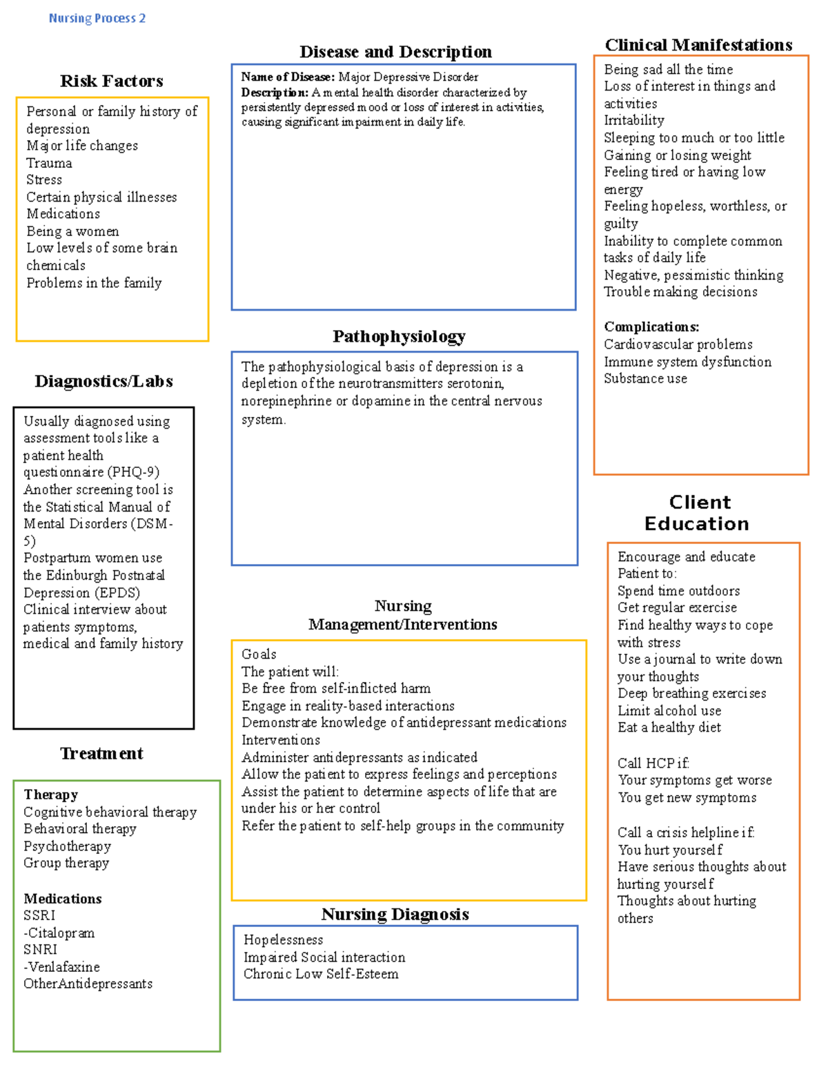 Major Depressive Disorder (MDD) Nursing Care Map and Interventions ...