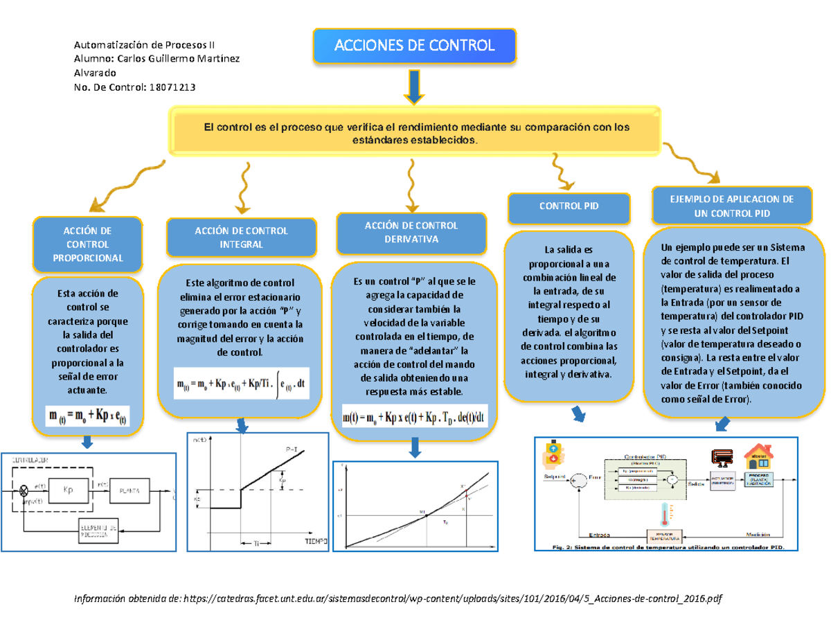 Mapa conceptual- Acciones de Control - Automatización de Procesos II ...