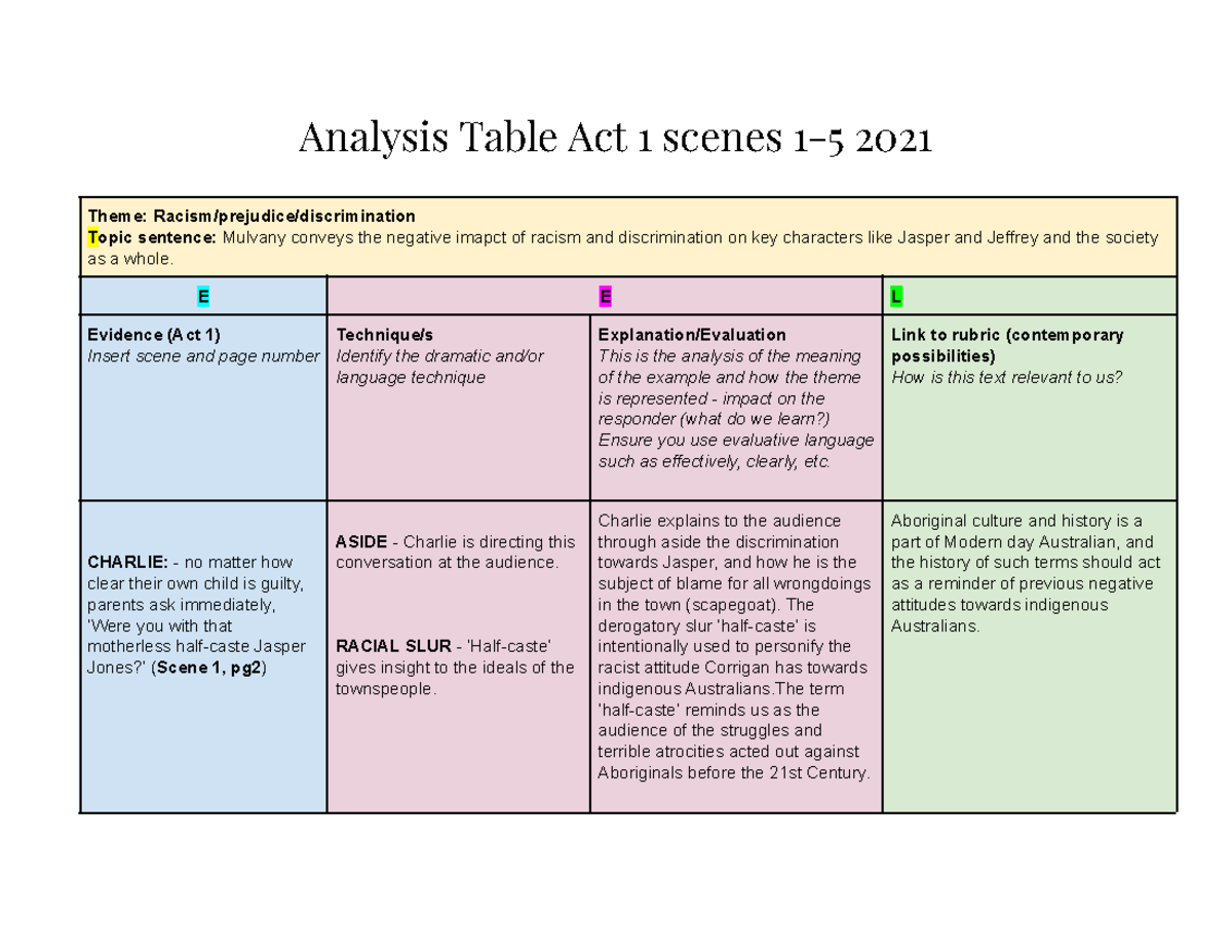 Jasper Jones Analysis Table - Analysis Table Act 1 scenes 1-5 2021 ...