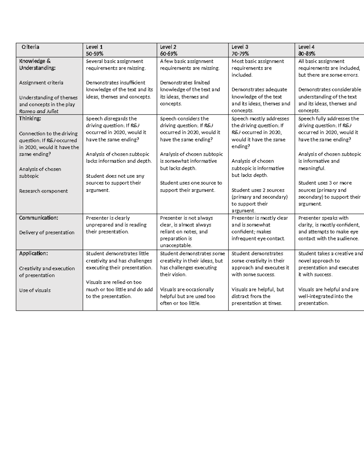 Romeo and Juliet Presentation Rubric: Criteria & Evaluation - Studocu