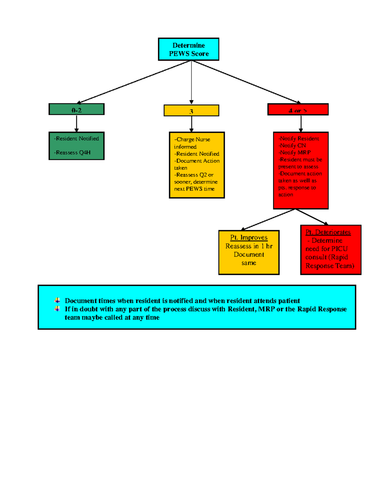 PEWS Algorithme - to check pew score - 0 - 2 3 4 or > Determine PEWS ...
