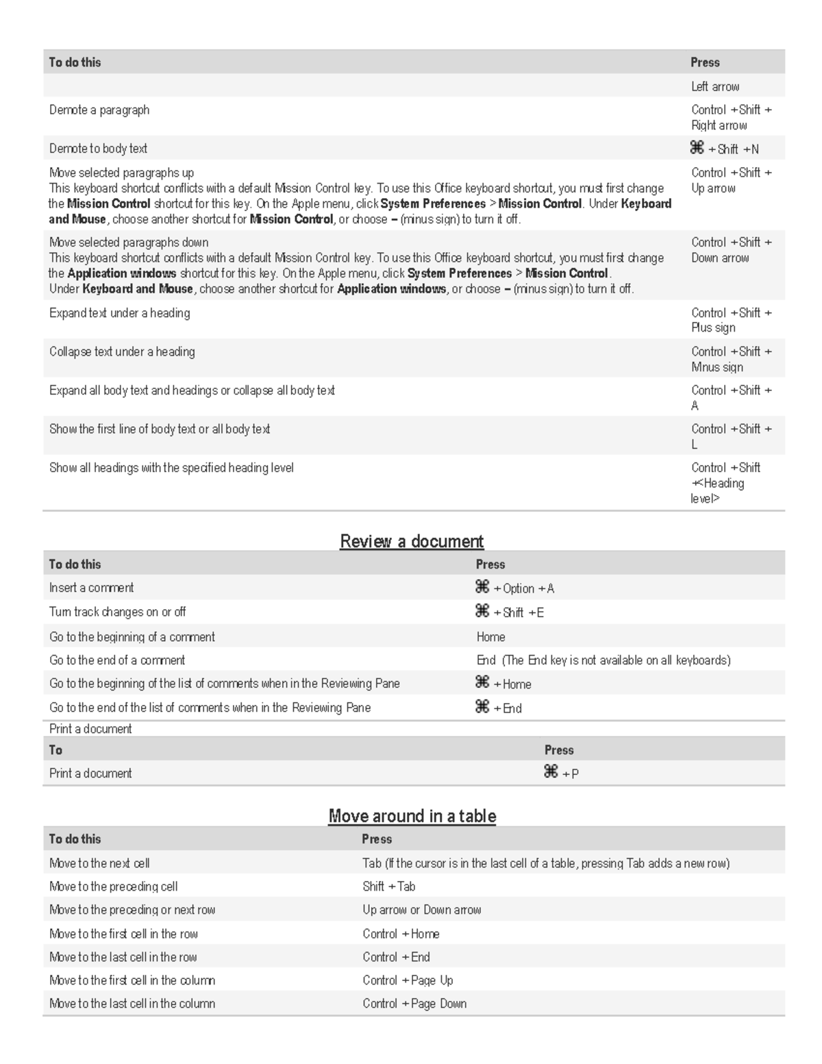 WORD - Frequently used shortcuts 6 - To do this Press Left arrow Demote ...
