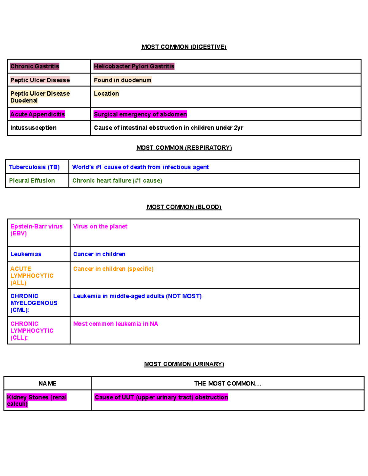 Most Common Conditions in Digestive, Respiratory, Blood, and Urinary ...
