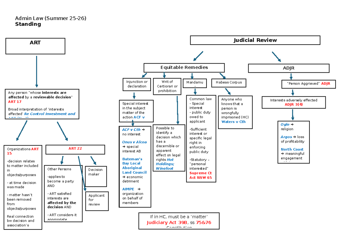 Admin Law (Summer) - Standing Flow Chart for Judicial Review - Studocu