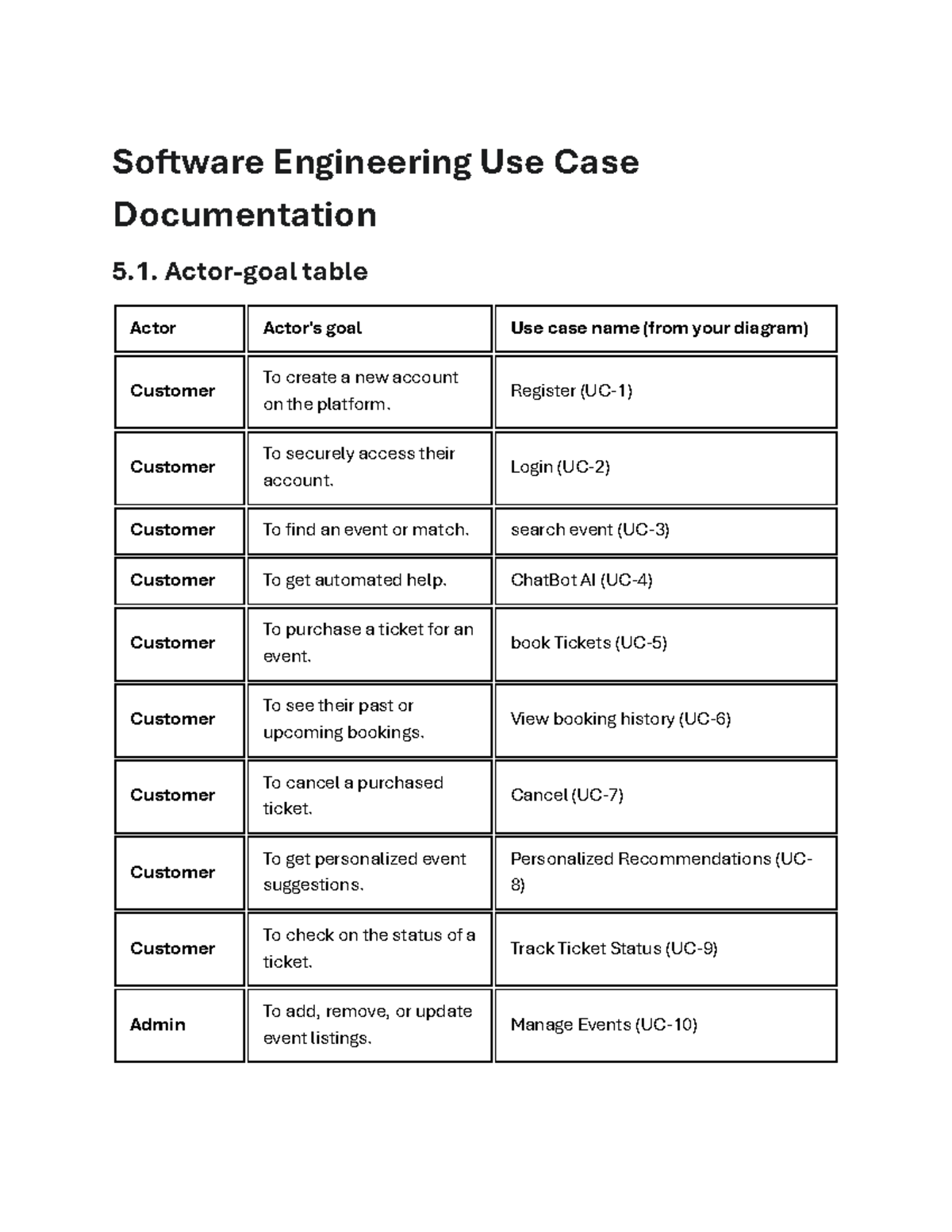 Software Engineering Use Case Documentation 5.1: User Interactions and ...