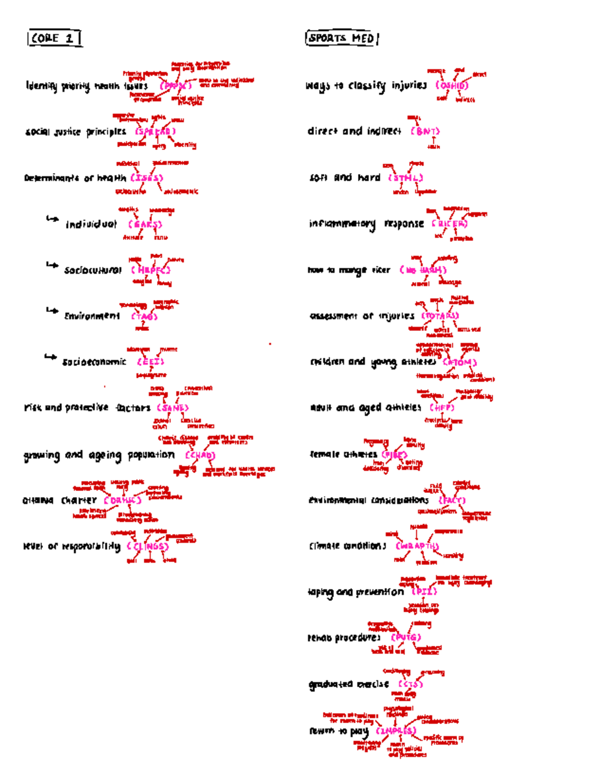 Pdhpe Acronyms and Concepts: Health Determinants & Injury Prevention ...