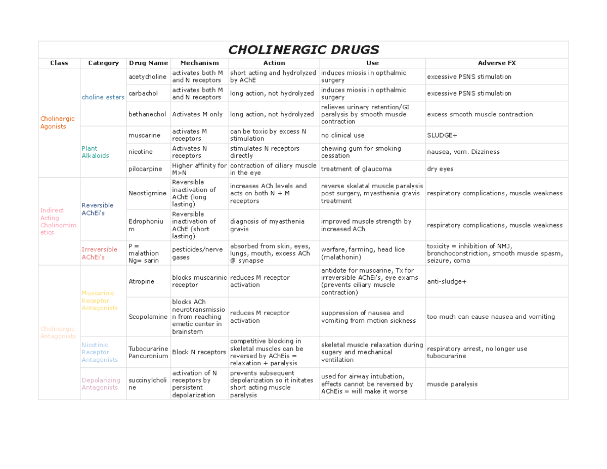 Cholinergic Drugs for MT1 - C H O L I N E R G I C DR U G S C la ss C at ...