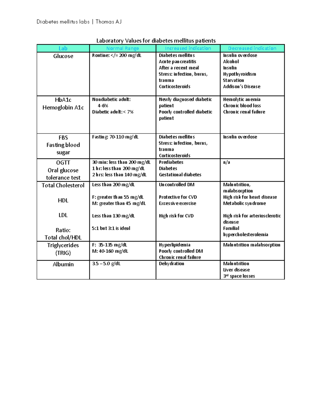 Laboratory Values for Diabetes Mellitus Patients (DM Labs) - Studocu