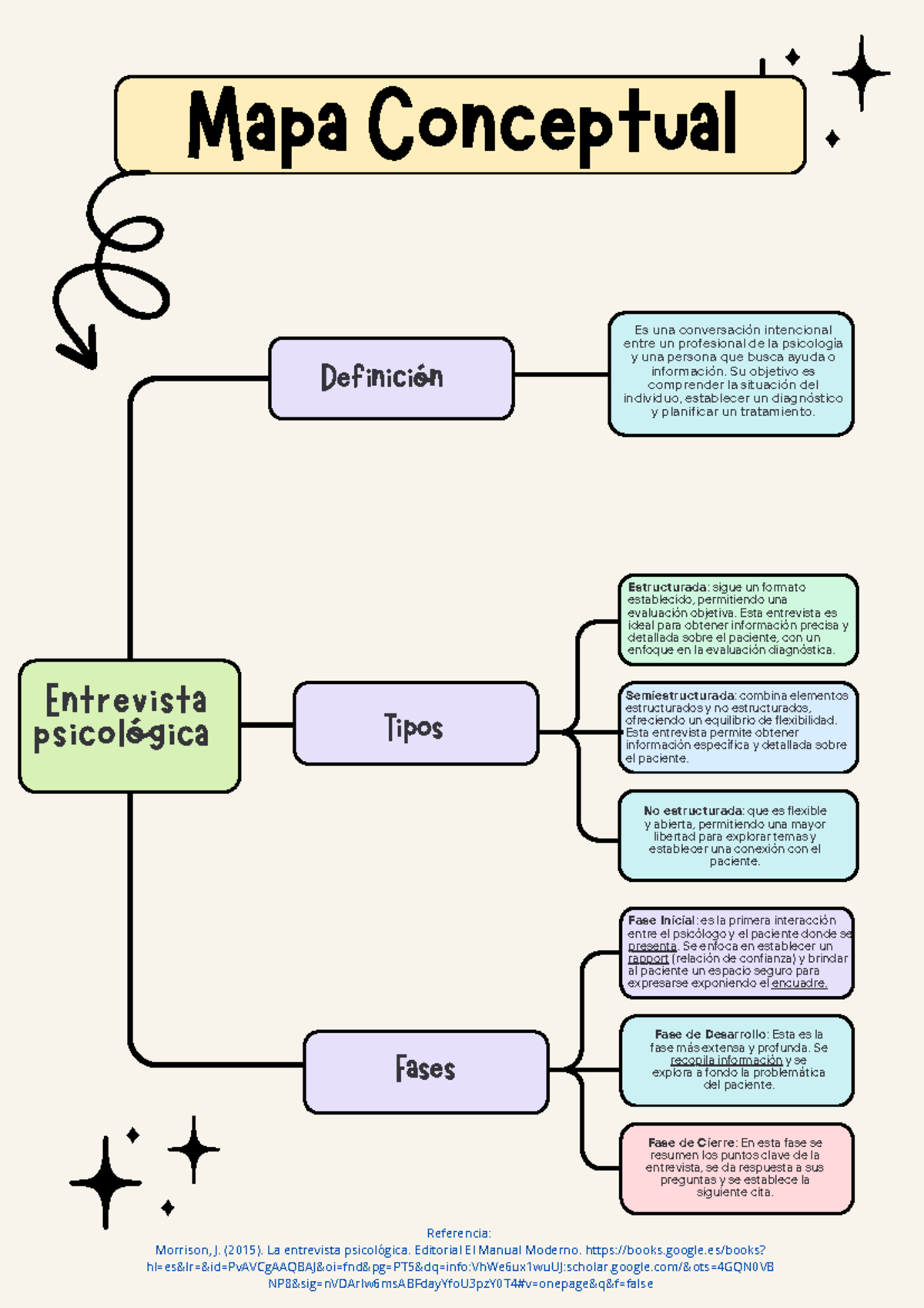 Mapa entrevista psicológica 2 - Mapa Conceptual Entrevista psicológica Definición Es una - Studocu