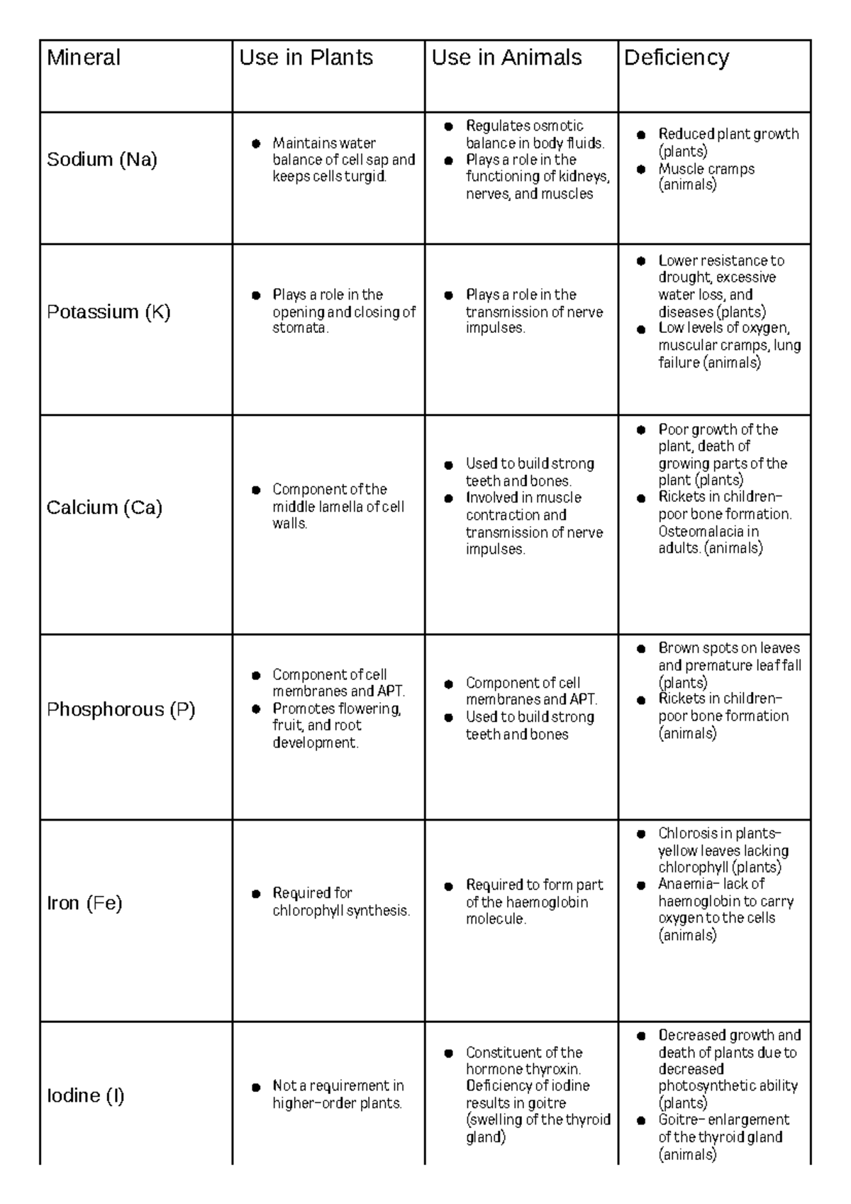 Life Science: Table of Essential Minerals for Plants & Animals - Studocu