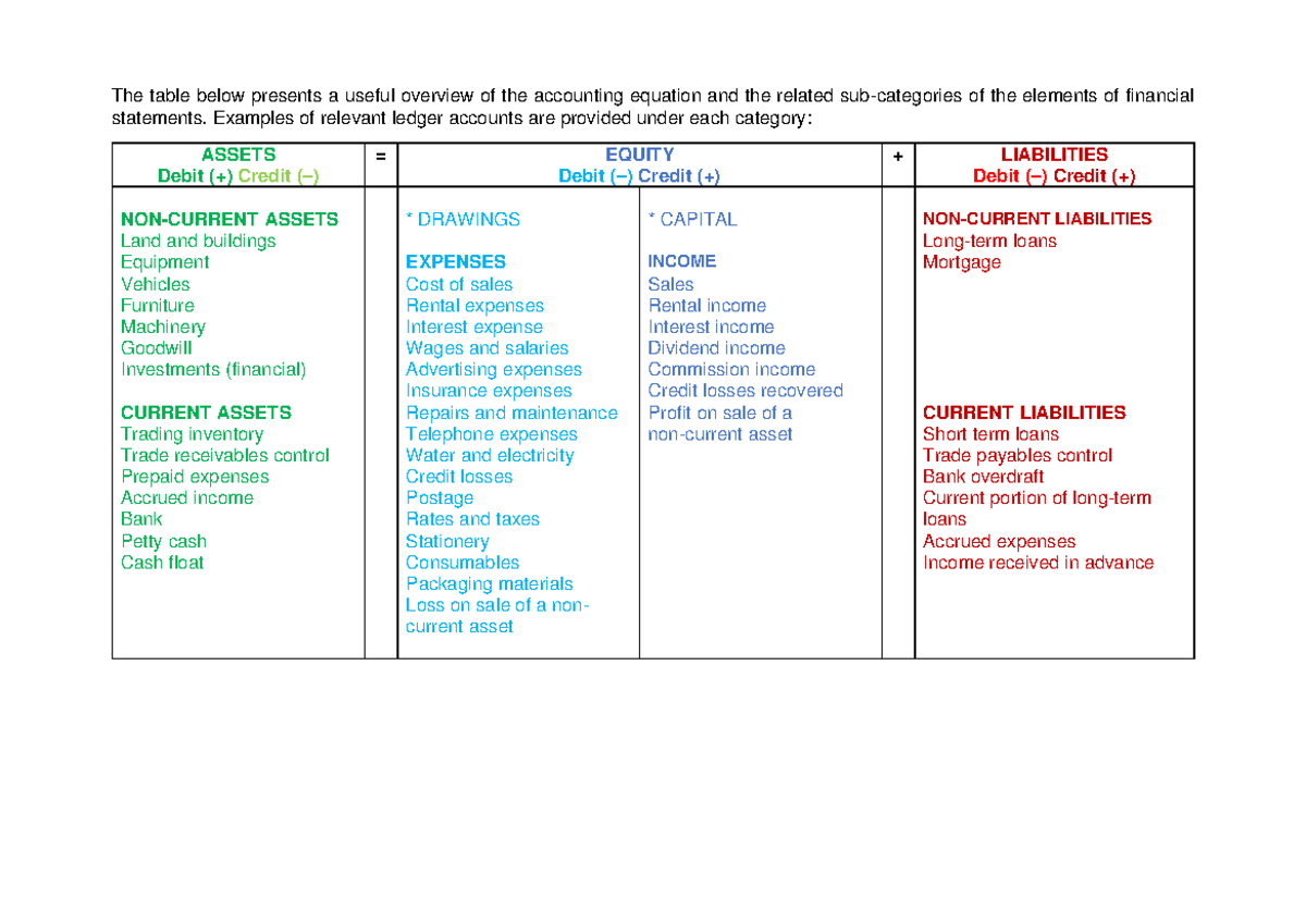 FAC1502 Accounting Equation & Trial Balance Revision Notes - Studocu