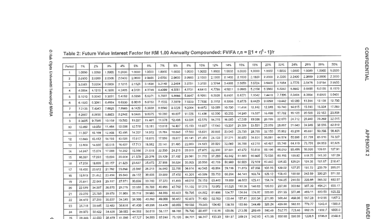 Future Value Interest Factors for RM 1.00: Table FIN420 - Studocu