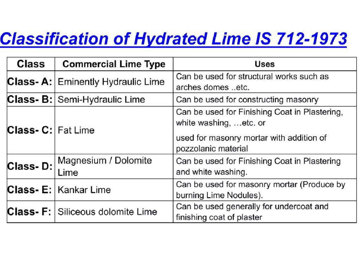 Classification of Hydrated Lime and Its Uses in Civil Engineering (CE ...