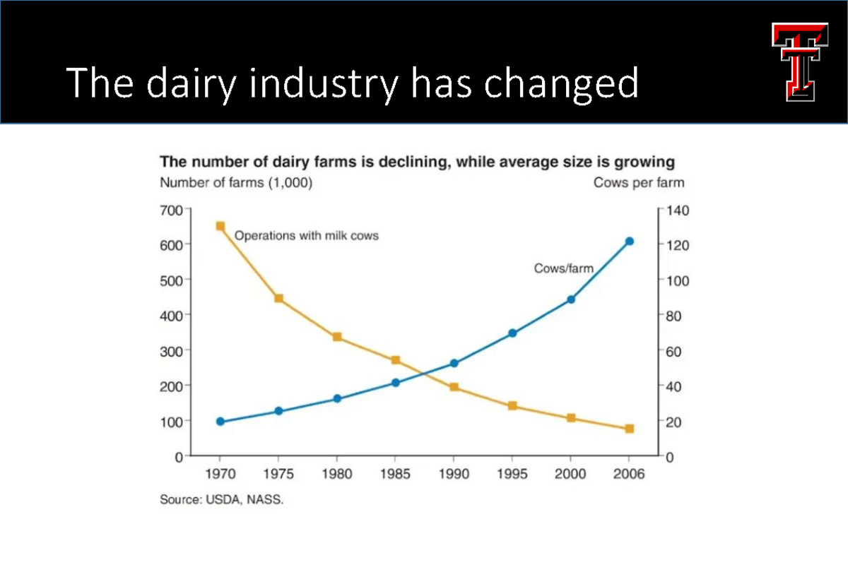Dairy Cattle Breeds & Milk Production Trends - Texas Tech ASFT - Studocu