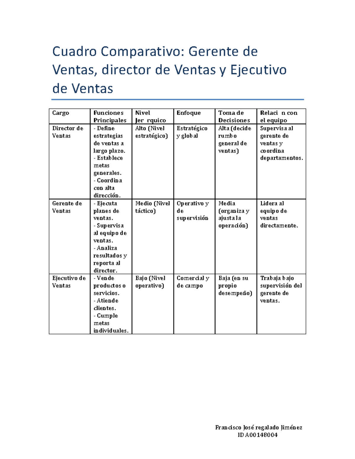 Cuadro Comparativo: Funciones de Ventas - Gerente, Director y Ejecutivo - Studocu