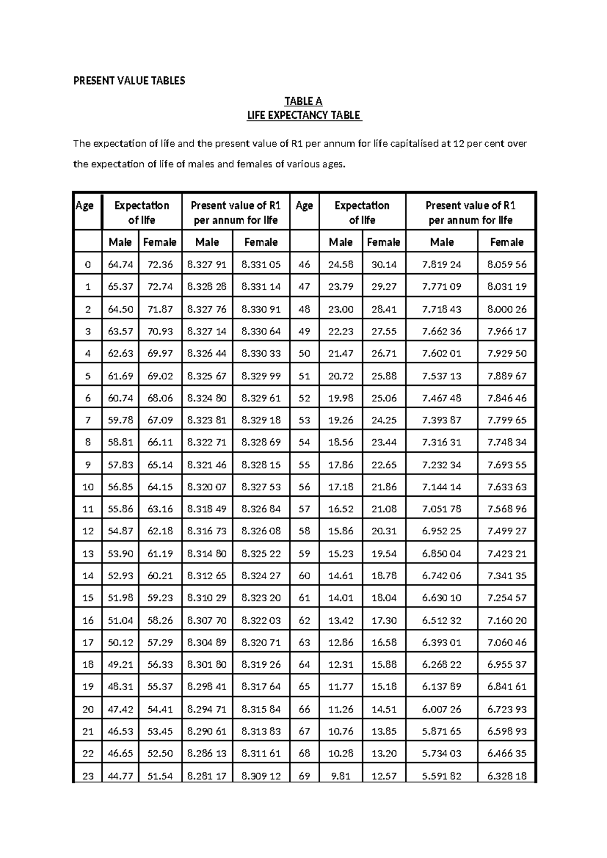 Present Value Tables for Life Expectancy Analysis - Studocu