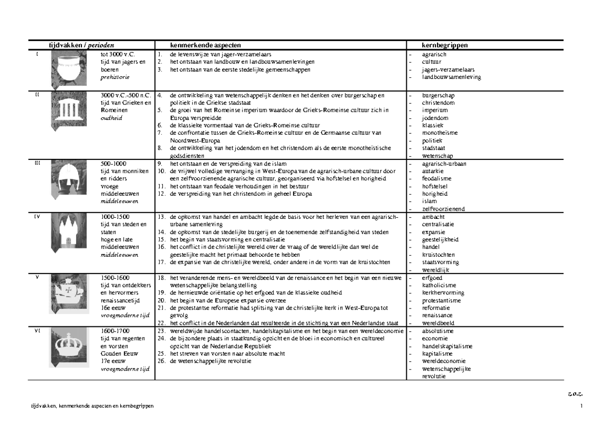 Schema tijdvakken KA s kernbegrippen: Tijdperken & Aspecten - Studeersnel