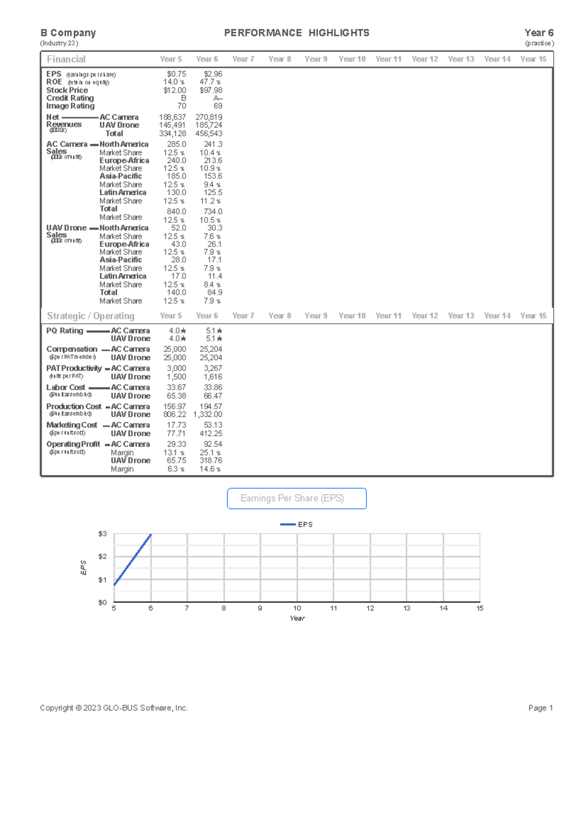 B Company Year 6 Performance Highlights (Industry 23) Analysis - Studocu