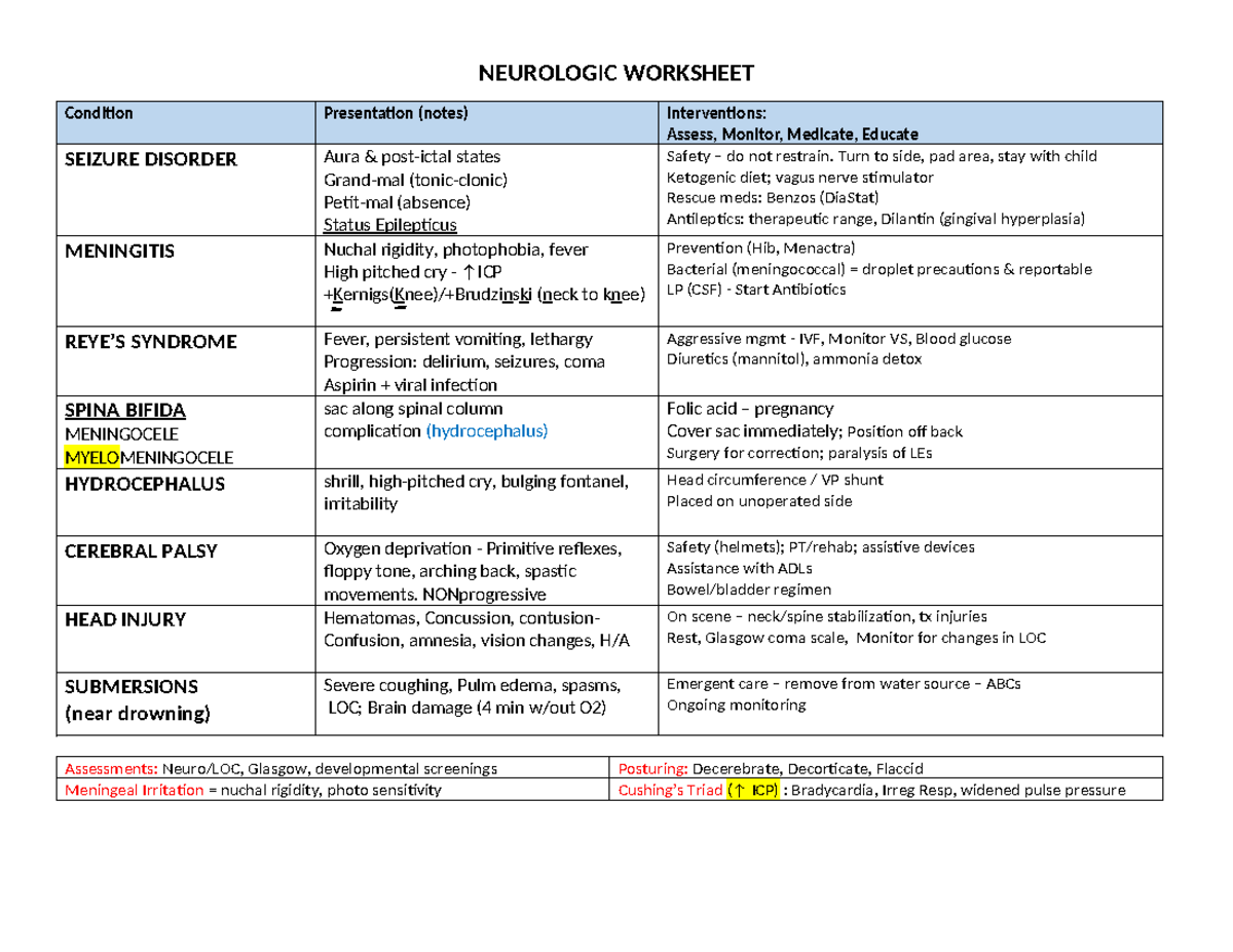 Neurologic Worksheet new - NEUROLOGIC WORKSHEET Condition Presentation ...
