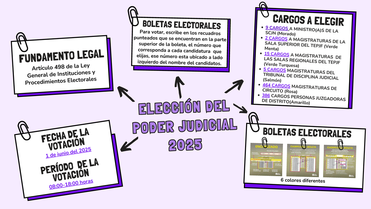 Derecho Electoral - Mapa mental sobre la elección del Poder Judicial ...